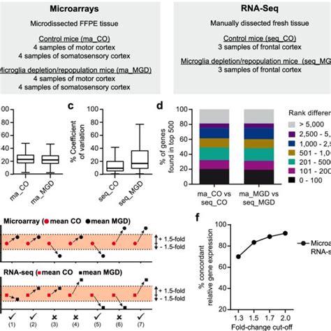 Pdf Systematic Evaluation Of Rna Quality Microarray Data Reliability And Pathway Analysis In