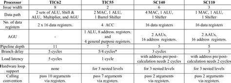 Dsp Architecture Comparison Download Table