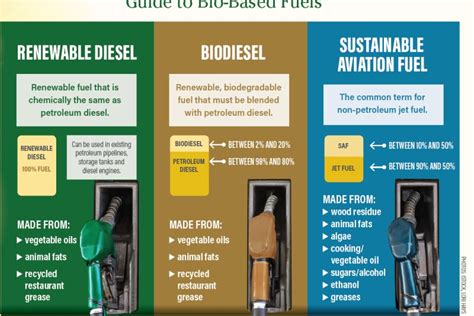 Renewable Fuels How And When Farmers Will Decide Their Acres Agweb