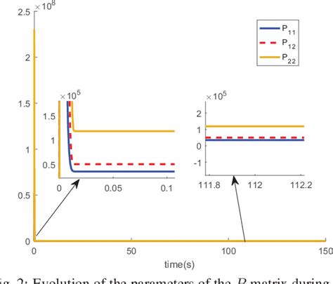 Figure 2 From Adaptive Control For Automatic High Speed Trains Operation By Integral