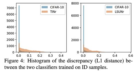 [iccv2019]unsupervised Out Of Distribution Detection By Maximum