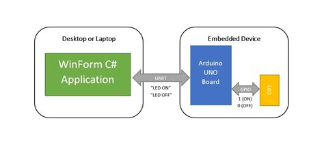 Serial Port Winform C Basic With Arduino Lập Trình Nhúng Dành Cho