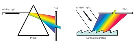 Characteristics Of Single And Double Monochromator Uv Vis