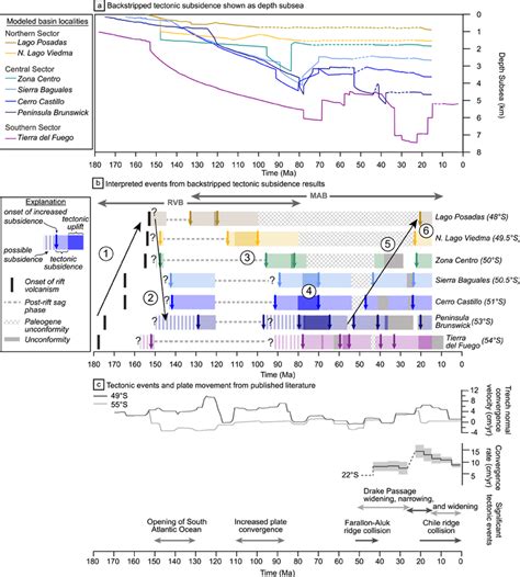 A Average Backstripped Tectonic Subsidence For All Model Localities