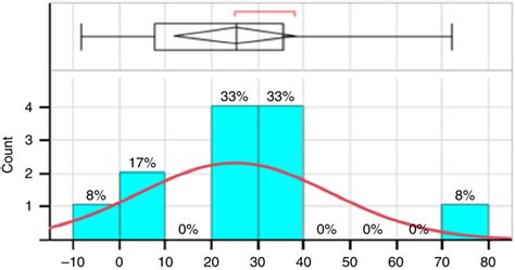 session 1 pre test and post test variation histogram difference