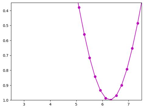 Matplotlib SWD Scientific Python