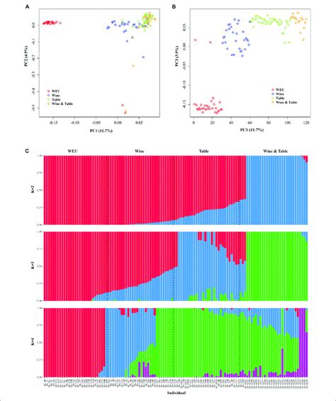 Population Structure Analyses Of All Accessions Ab Pca Analysis