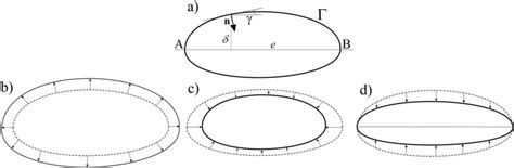 notations and qualitative features of contour evolution a the