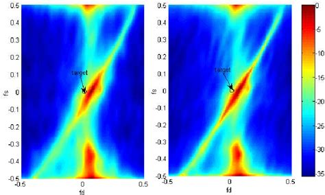 Figure 1 From Slow Radar Target Detection In Heterogeneous Clutter Using Thinned Stap Semantic