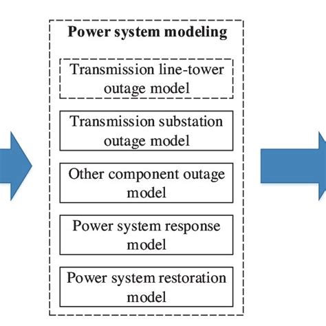 Framework Of The Proposed Dynamic Resilience Assessment Methodology Download Scientific Diagram