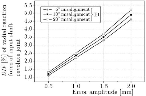 Design Chart Of The Linear Errors Dif S On The Radial Reaction Force Of