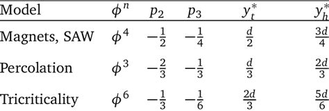 Renormalization Of The Rg Eigenvalues By The Dangerous Irrelevant Download Scientific Diagram