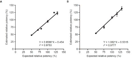 Linearity Of The Bocell ® Assay For Detecting The Potency Of Abobont A