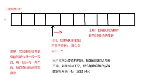 Acwing 840 模拟散列表 Acwing