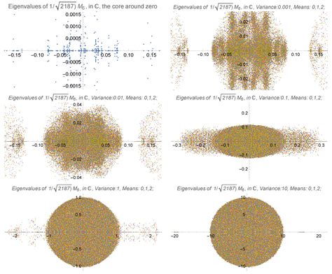 On Structured Random Matrices Defined By Matrix Substitutions