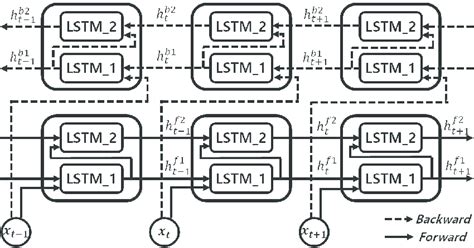 Operation Of Two Stacked Bidirectional Lstm Rnn Model Download