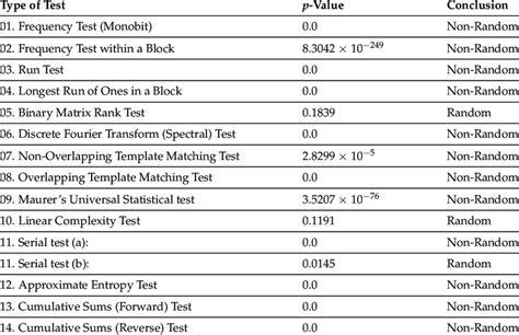 nist randomness tests on a third order horadam sequence download