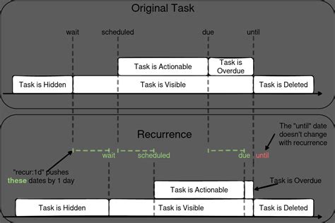 Understanding Dates And Recurrence Visually Rtaskwarrior