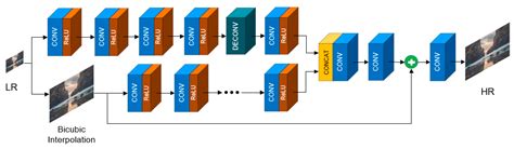 Deep Learning Algorithms For Single Image Super Resolution A