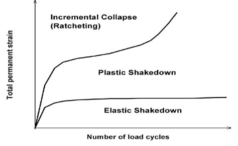 Permanent Deformation Behavior Of Granular Material According To Shakedown Download