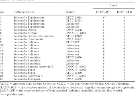 Table 1 From Salmonella Detection In Powdered Dairy Products Using A Novel Molecular Tool