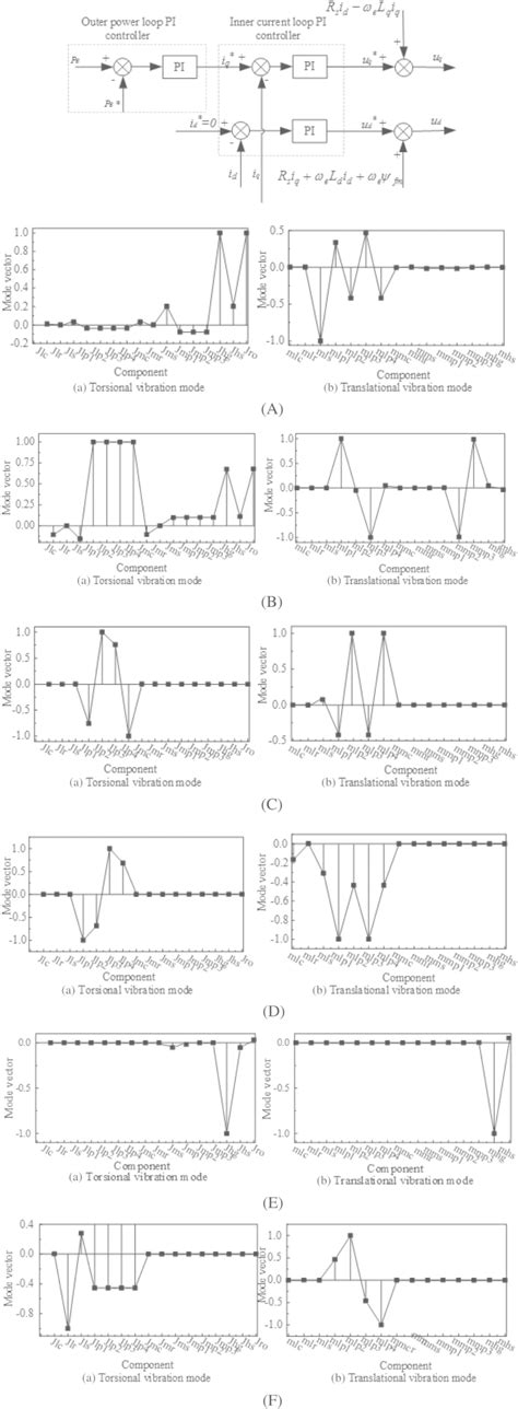 System Typical Vibration Model A Global Vibration Mode B Download Scientific Diagram