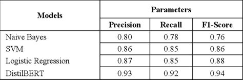 Table I From A Comparison Of Machine Learning Algorithms And