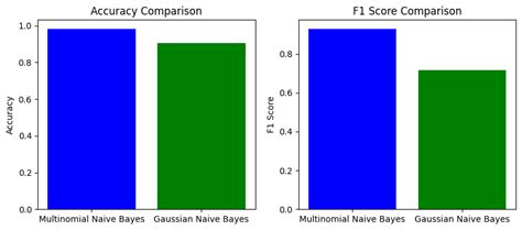 An Introduction To Naive Bayes Algorithm For Beginners By Debaprasann