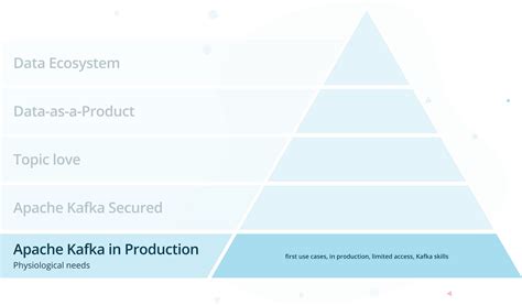 Apache Kafka Pyramid Integrating Kafka Into A Large By Spoud The