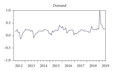 Dynamic Correlation Series From Dcc Garch Model A Dynamic