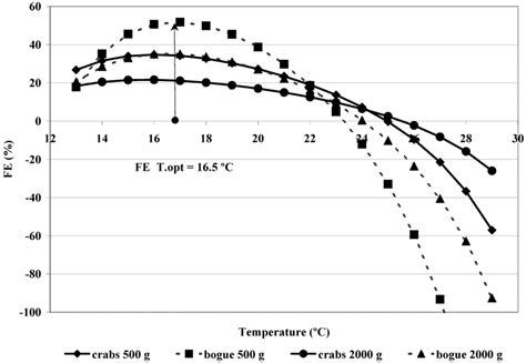 Estimation Of Fe From Eqs 5 And 17 According To Experimental