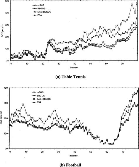Figure 11 From An Efficient Search Strategy For Block Motion Estimation Using Image Features