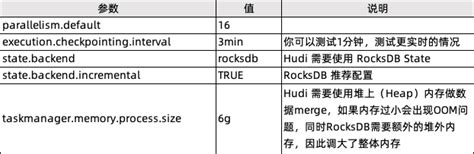 Apache Flink Table Store 020 发布 阿里云开发者社区
