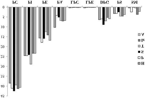 Phospholipid Classes In Oils Of Walnuts Cv Hartley H Pedro P