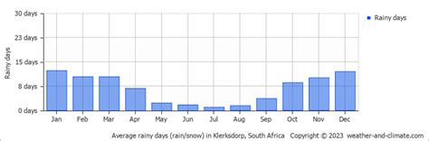 Klerksdorp Climate By Month A Year Round Guide