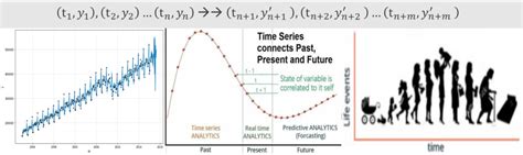 一文带您了解时间序列分析和预测 Time Series Analysis and Forecasts 知乎