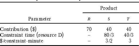 Table 5 From The Toc Based Algorithm For Solving Product Mix Problems