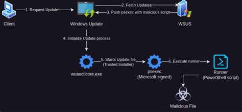 Distribute Fake Updates With Wsus Valnoxy