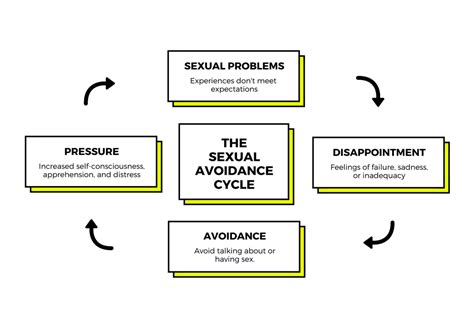The Sexual Avoidance Cycle Jessa Zimmerman Sex Therapist And Couples Counselor