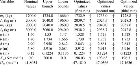 optimized design variables permitted to vary by 2 from their nominal
