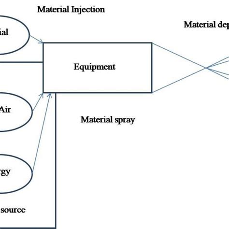 Schematic Of Thermal Spray Coating 6 Download Scientific Diagram