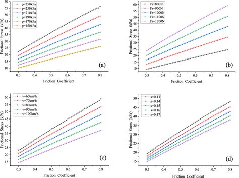 Figure 4 From Modeling And Analysis Of Runway Friction Coefficient