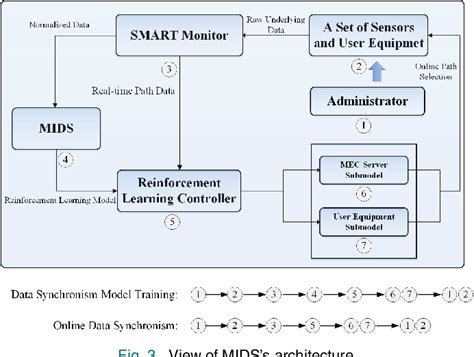 Figure 1 From Explore Deep Reinforcement Learning To Energy Efficient Data Synchronism In 5g