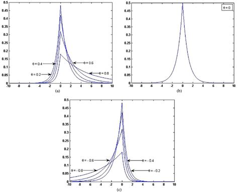 Densities Of Esscher Transformed Laplace Distribution For A í µí¼ ∈ Download Scientific