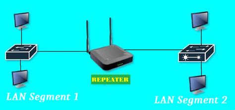 Repeater And Its Types In Networking At Eusebia Horton Blog