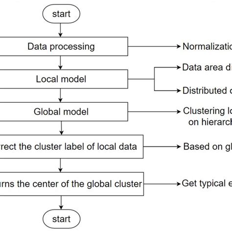 The Framework For The Identification Of Typical Electricity Consumption Download Scientific
