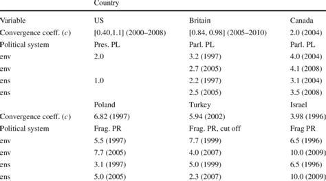 convergence coefficients c and fragmentation download table