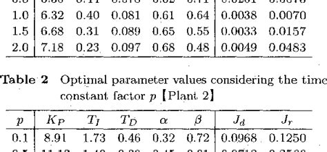 Table 2 From On Tuning Of Two Degree Of Freedom Pid Controllers With