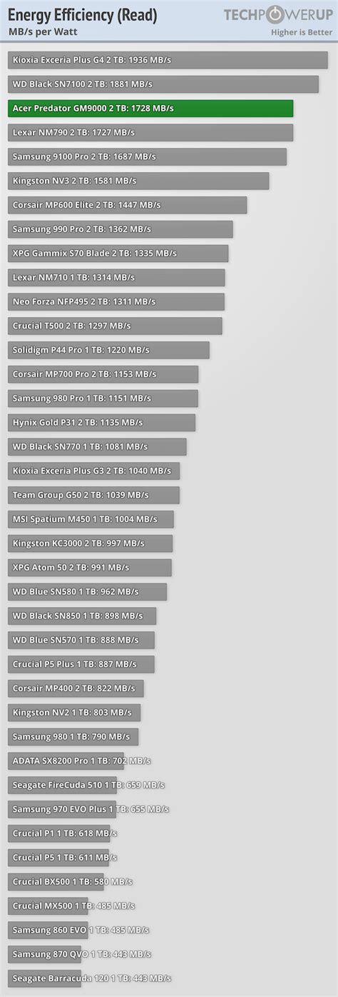 Acer Predator Gm9000 2 Tb Review Power Consumption And Efficiency Techpowerup