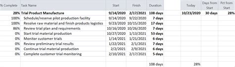 understanding percent complete in microsoft project advisicon